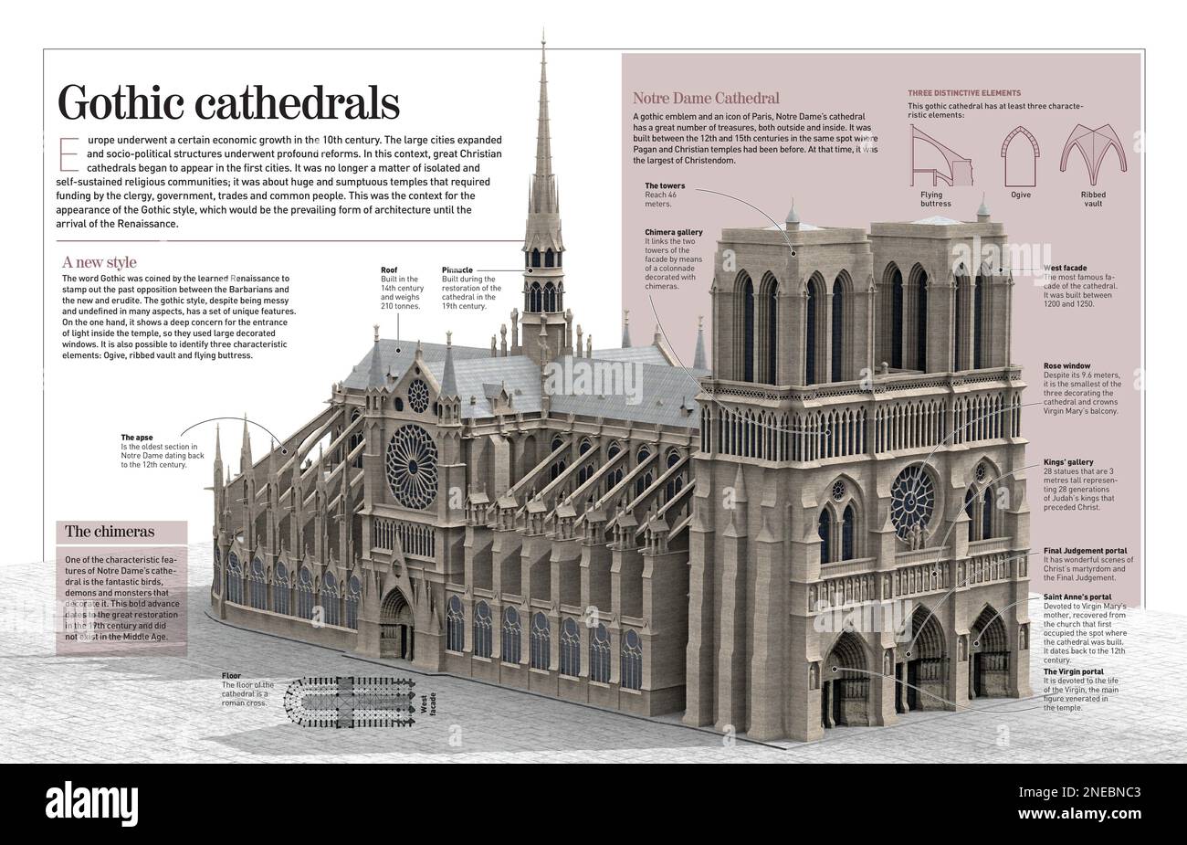 Infographic about the Notre Dame cathedral (12th-19th centuries, Paris ...