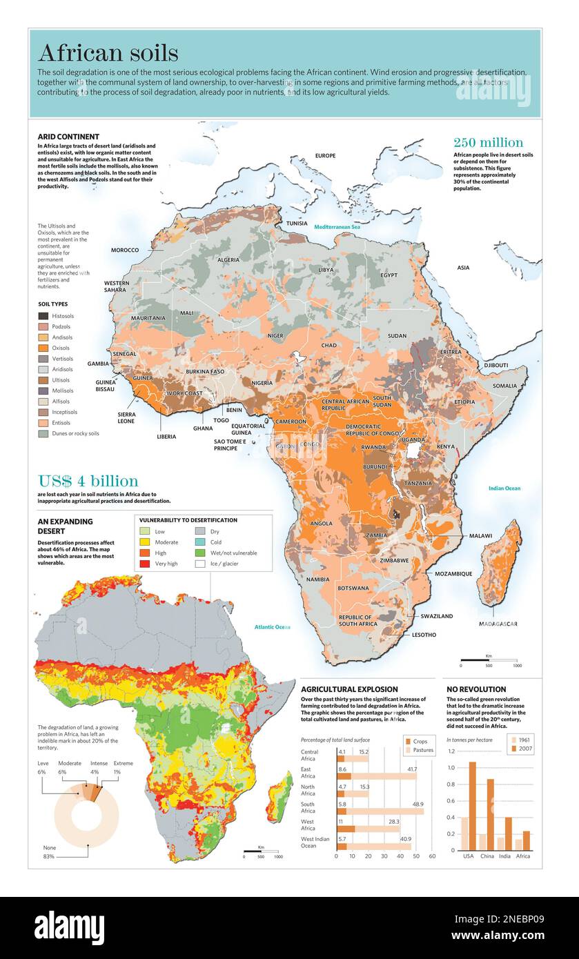 Infographic of soil types of Africa. [Adobe Illustrator (.ai ... Infographic of soil types of Africa. [Adobe Illustrator (.ai ...