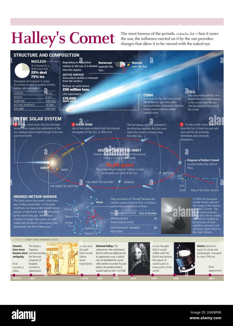 Infographics of the composition and orbit of Comet Halley. [Adobe ...