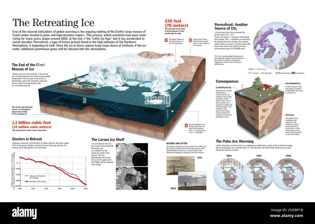 Infographic of the causes and consequences of melting glaciers and the ...
