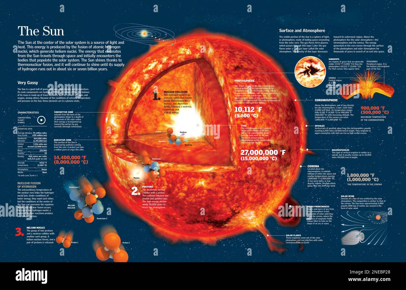 Infographic about the characteristics of the Sun and chemical reactions ...