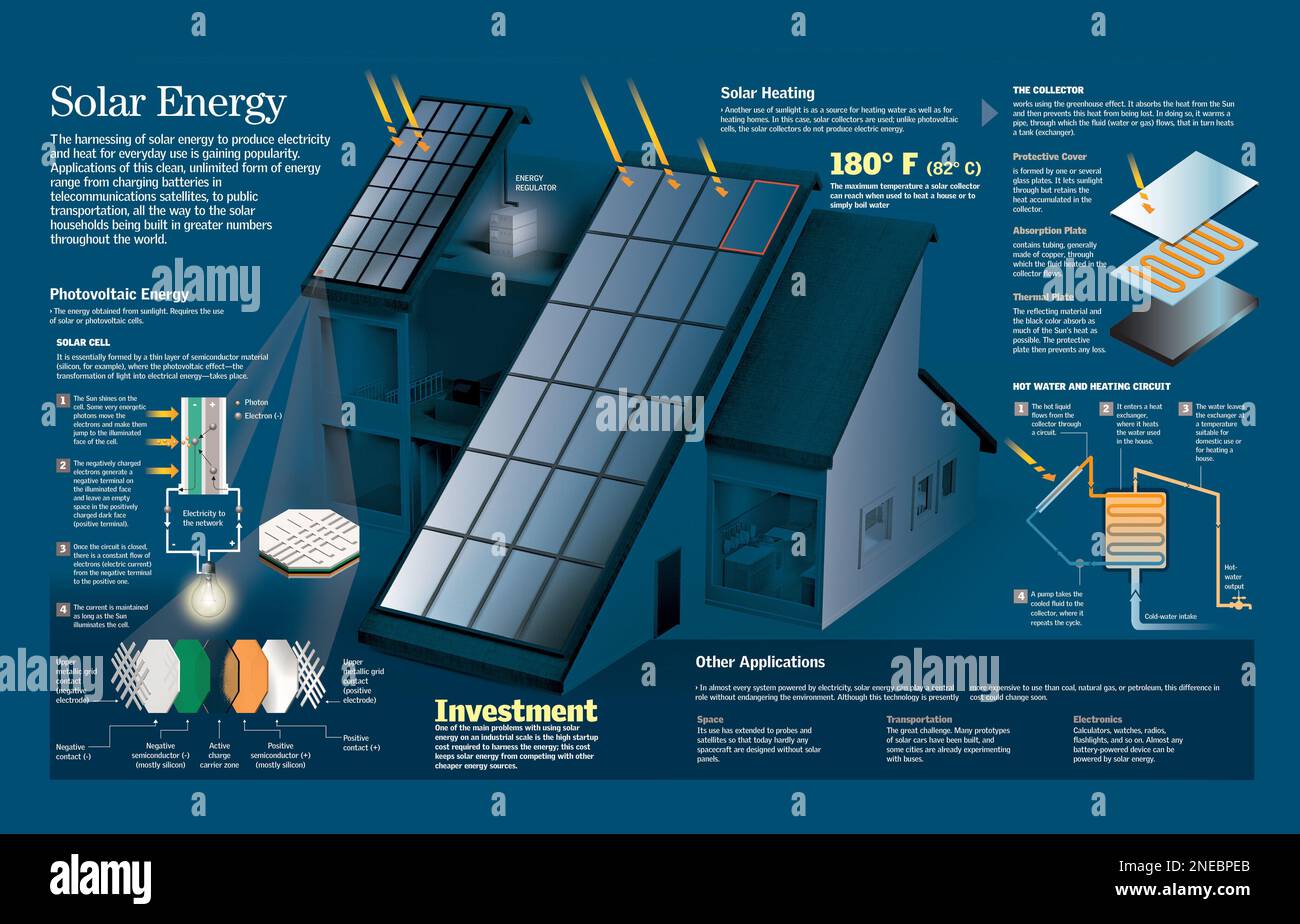 Infographic of the functioning of solar panels and solar cells for ...