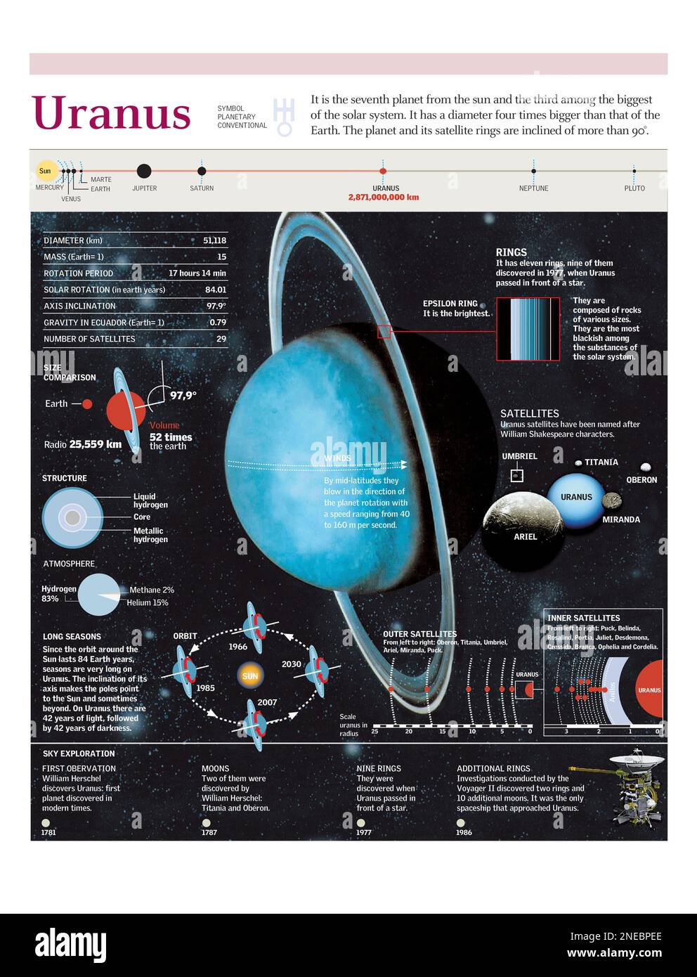 Infographics of the composition, rings, satellites and orbiting the ...