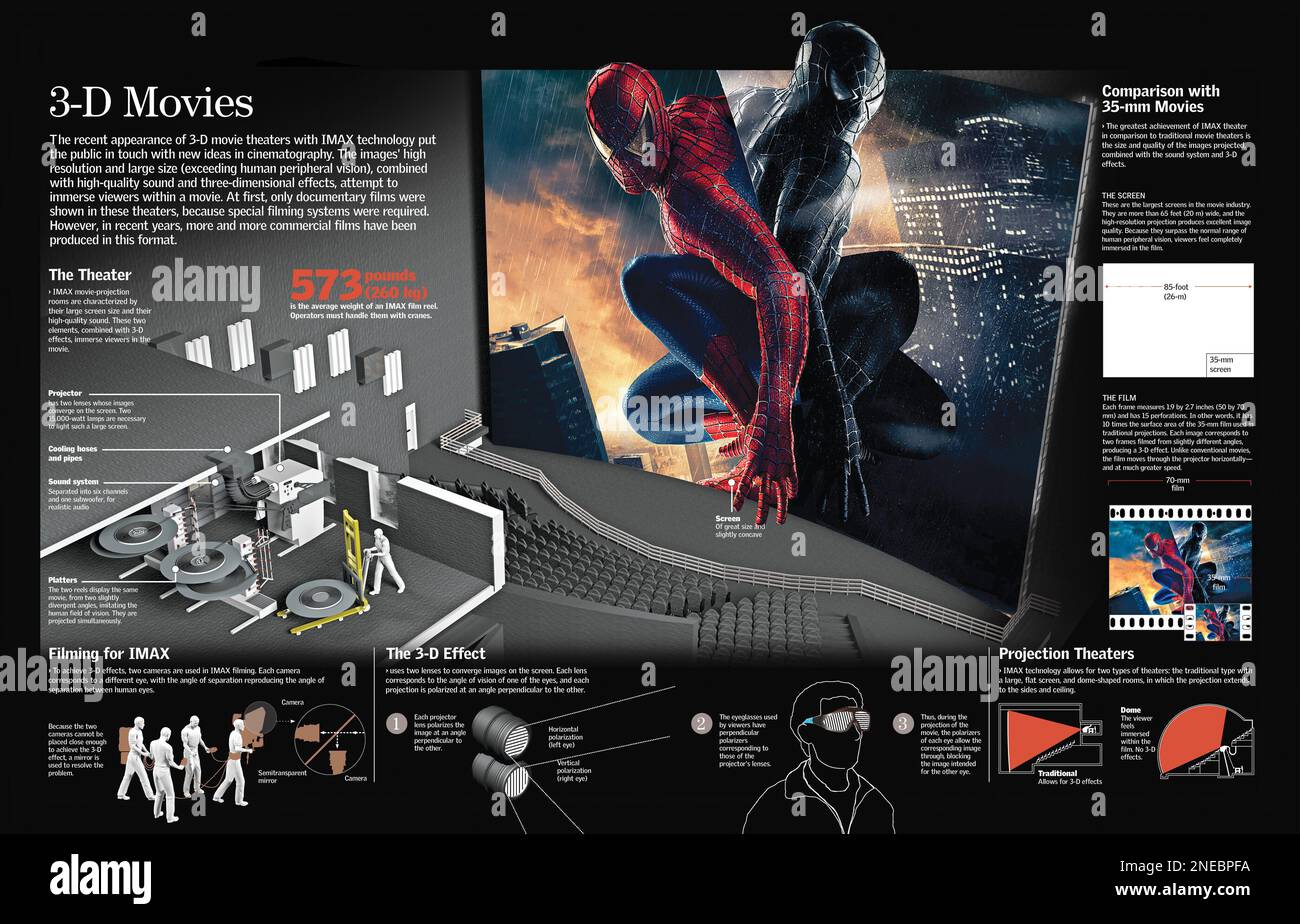 Infographic of the operation of the 3D technology in the cinema ...
