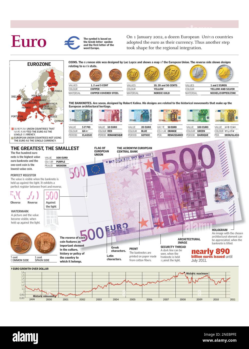 Infographics of the design of 500 euro and euro coins. Eurozone map and ...