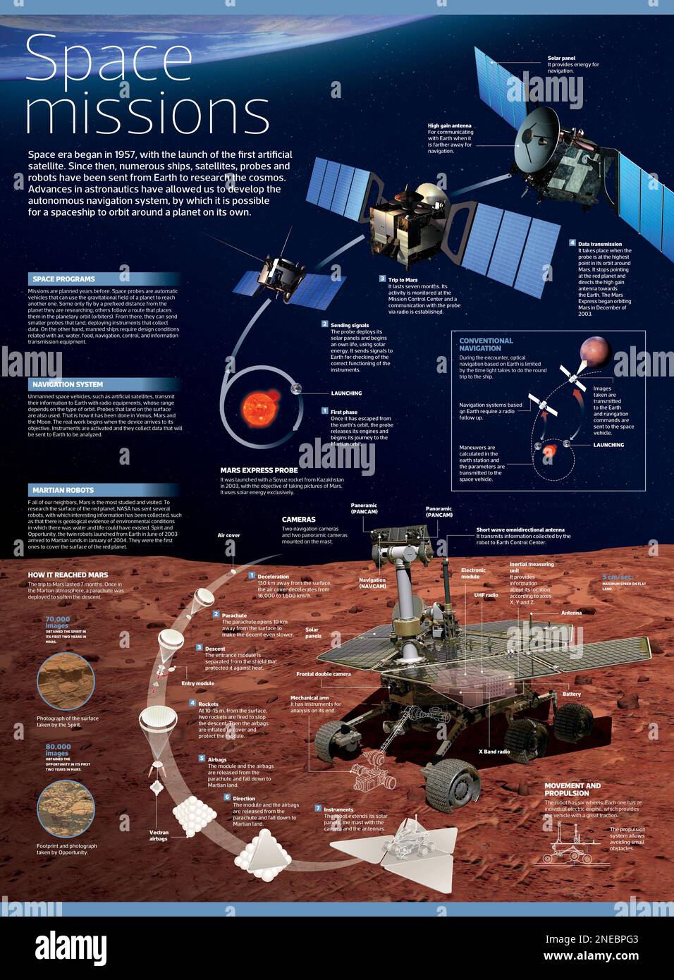 Infographic of the space age, which began in 1957 with the launch of ...