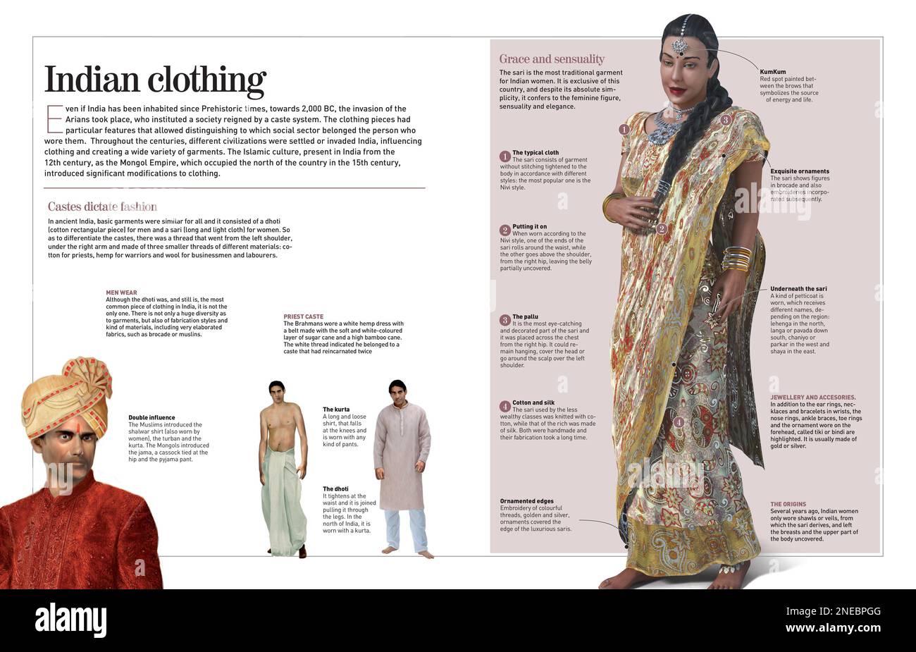 Infographic about Indian traditional clothing, including include ...