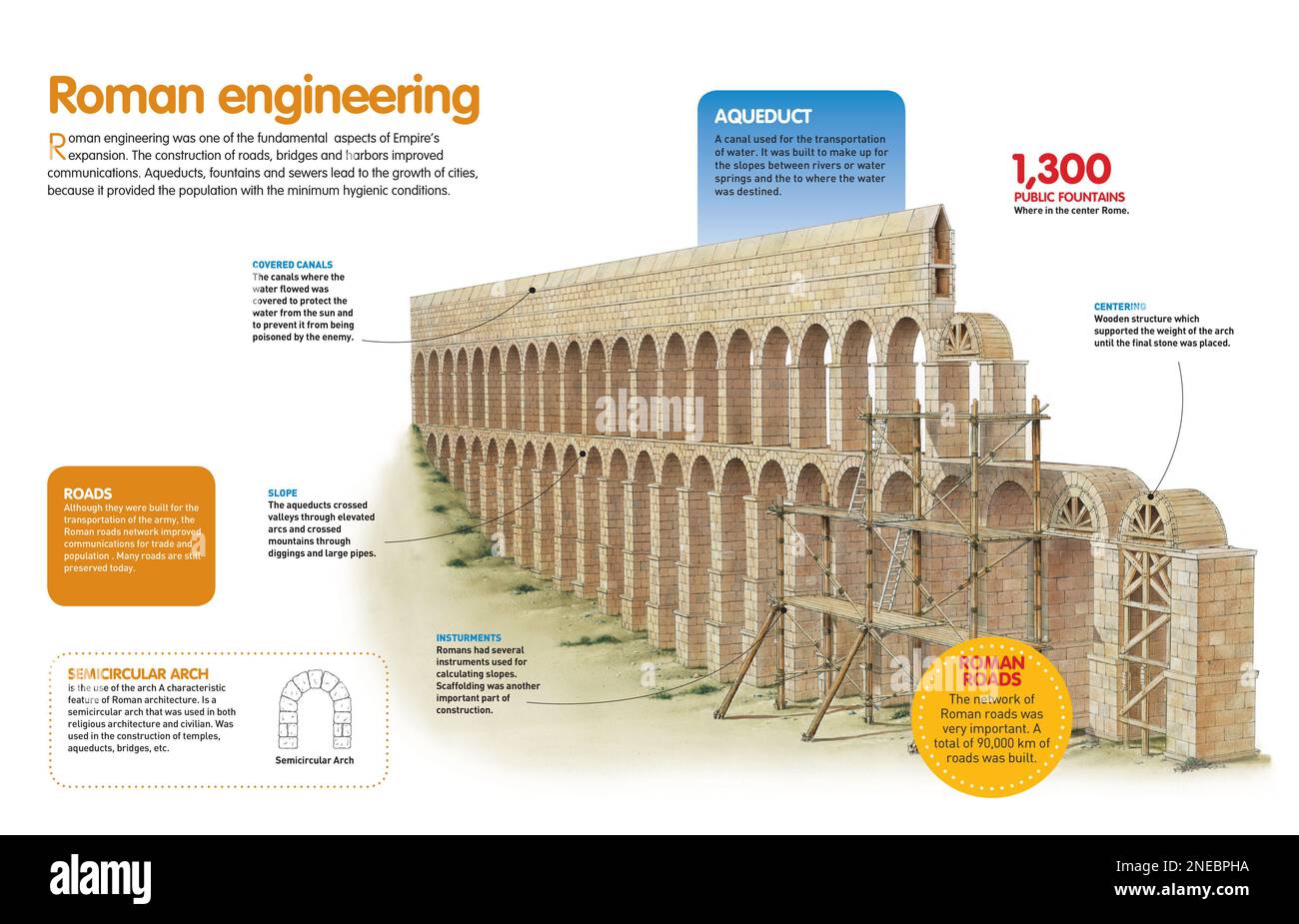 Infographic about engineering in Rome, technology that allowed the ...