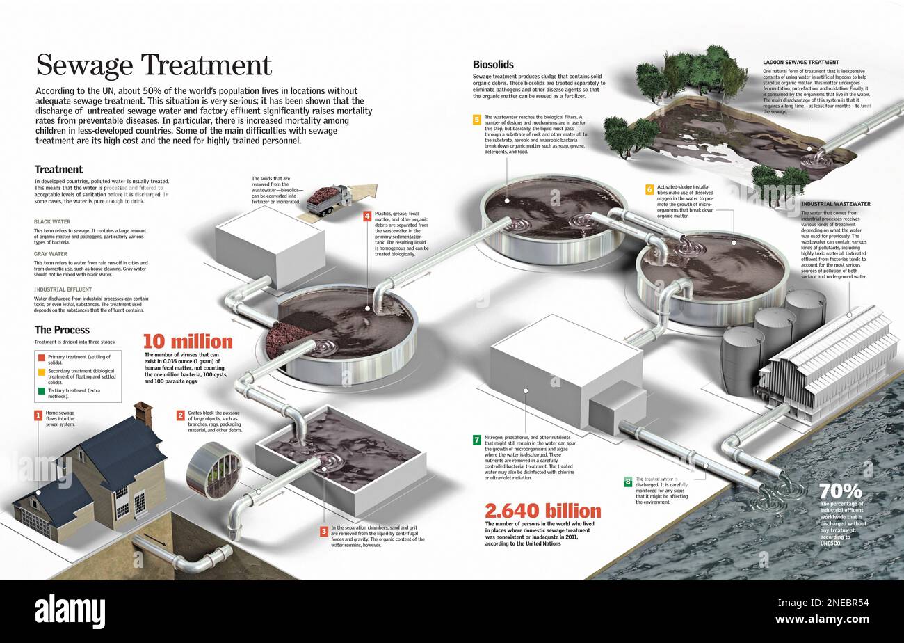 Infographic of the wastewater treatment process and discharge to the ...