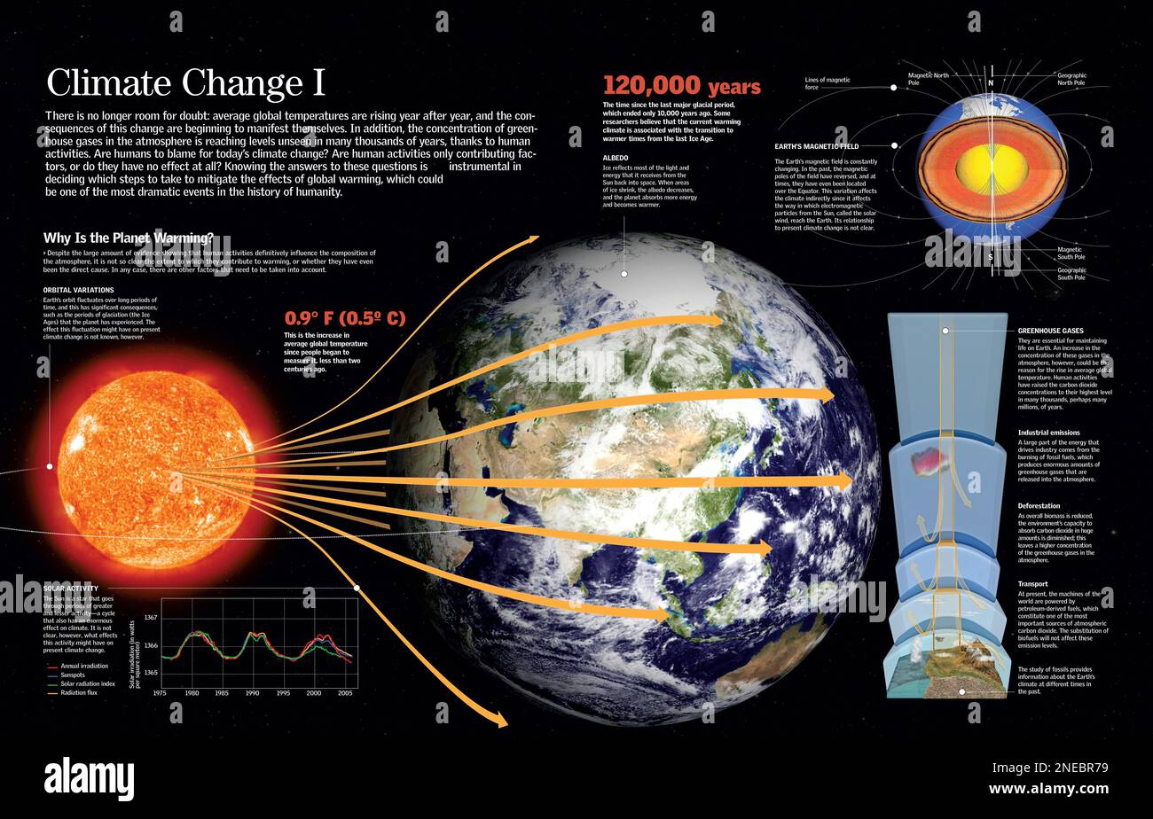 Infographic of the causes of global warming related to human activity ...