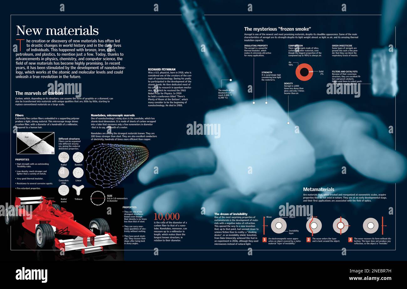 Infographic about the evolution of the materials used in the fields of ...