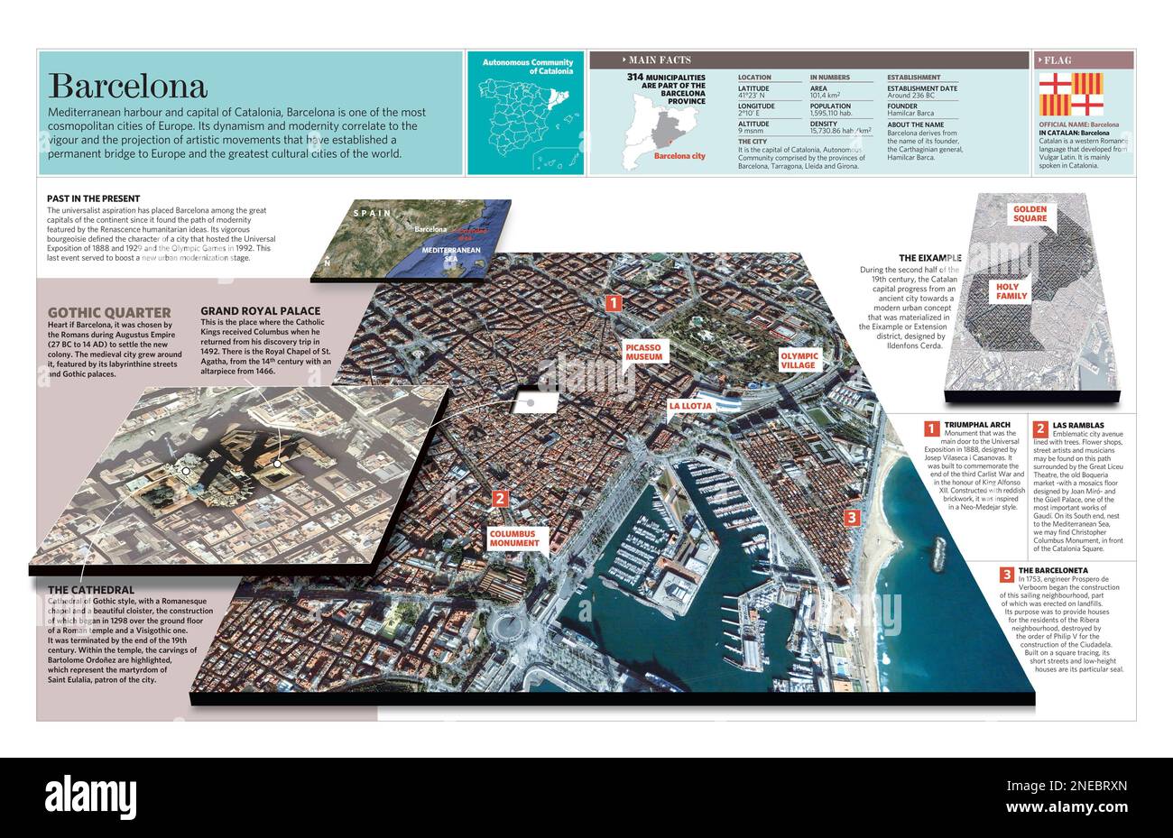 Infographic of the Spanish city of Barcelona, with the outstanding data ...