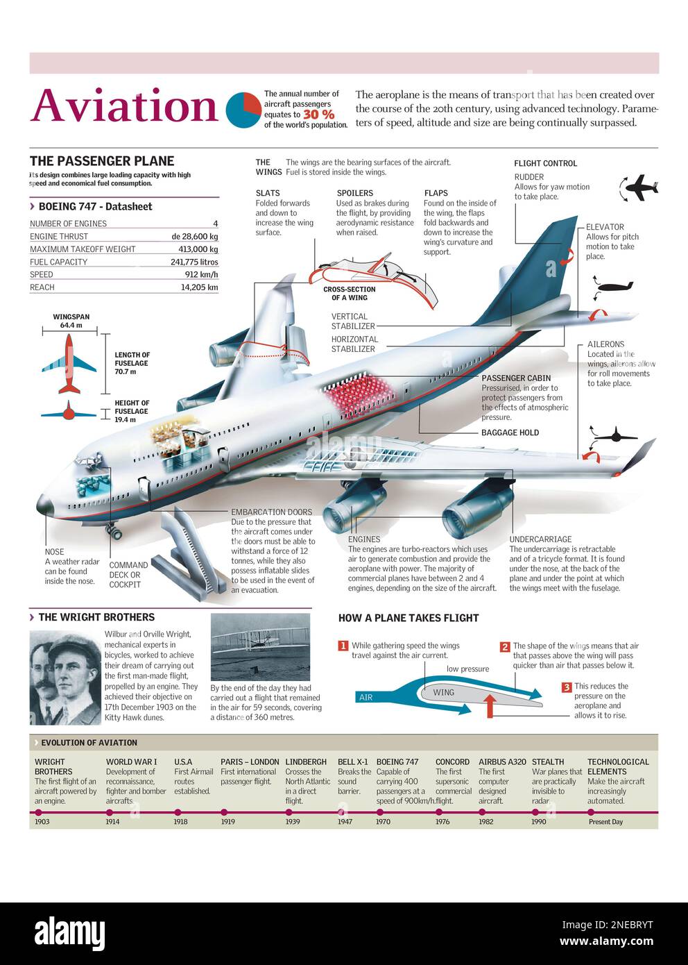 Infographic on the structure and functions of an aeroplane, with ...
