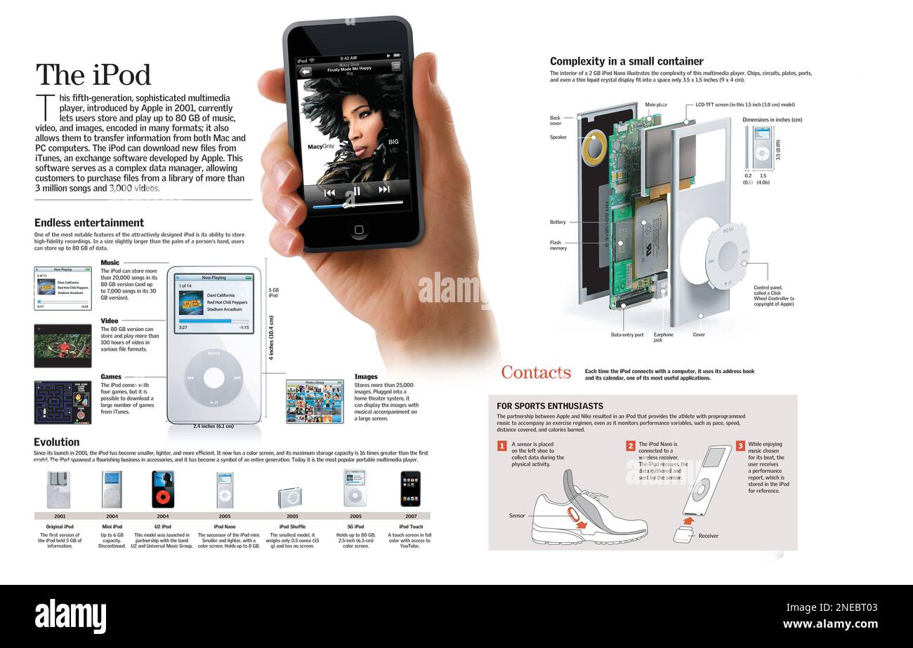 Infographic of an iPod, a range of digital audio portable players ...