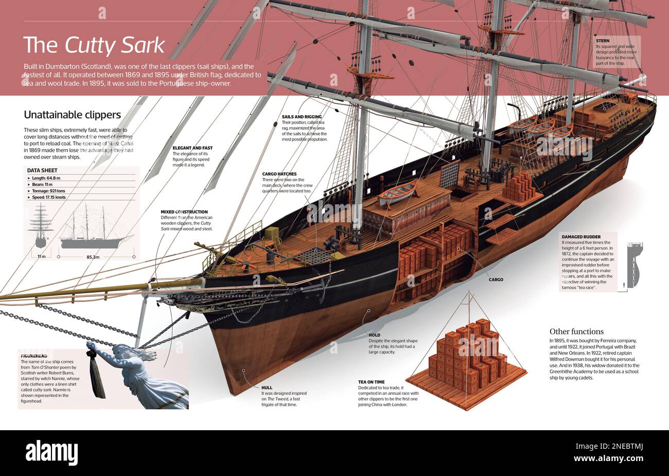 Infographic of the Cutty Sark, ship built in Scotland in 1869, was one of the last clippers ...