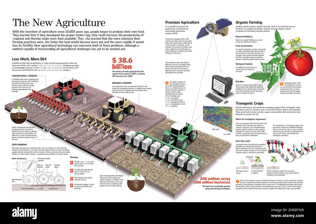 Comparative Infographic of the soil performance in traditional and ...