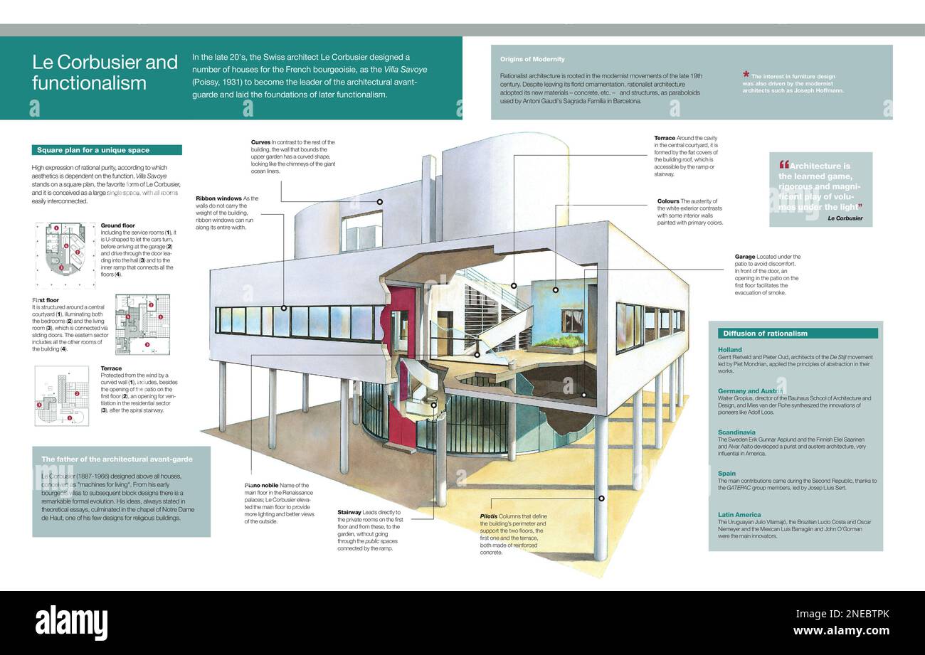 Infographic of the rationalist architecture that was begun in the ...