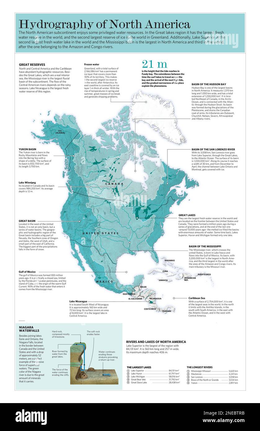 Infographic of the hydrographic characteristics of North and Central ...