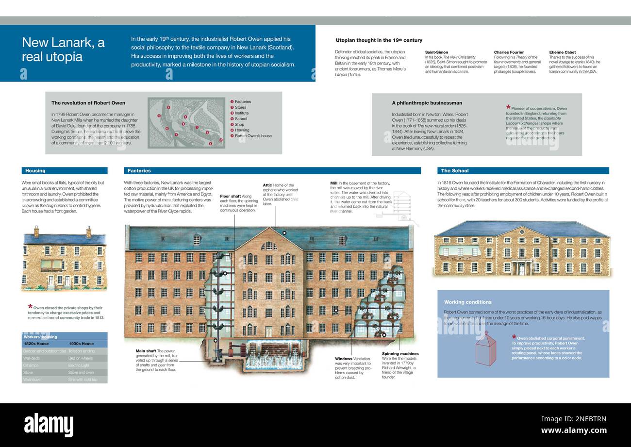 Infographic of the textile factory in New Lanark, Scotland, where ...