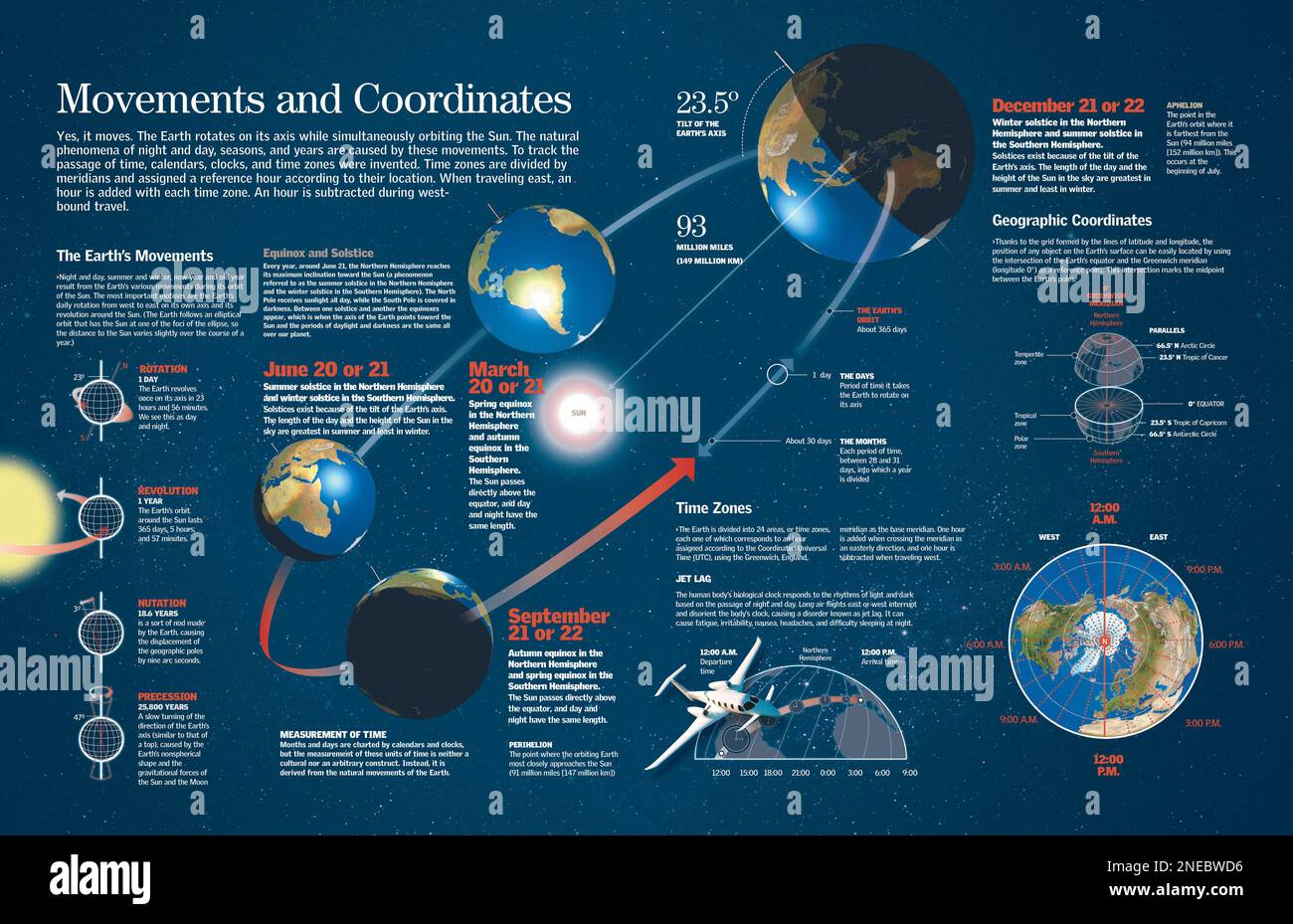 Infographic about translation and rotation movements of the Earth and ...