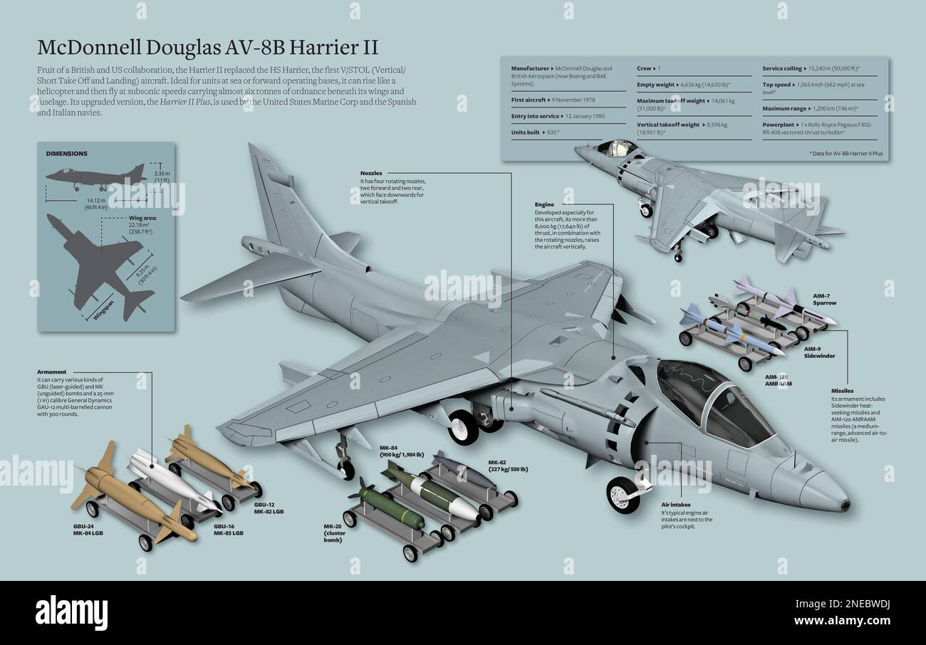 Infographic about the McDonnell Douglas AV-8B Harrier II, an airplane ...