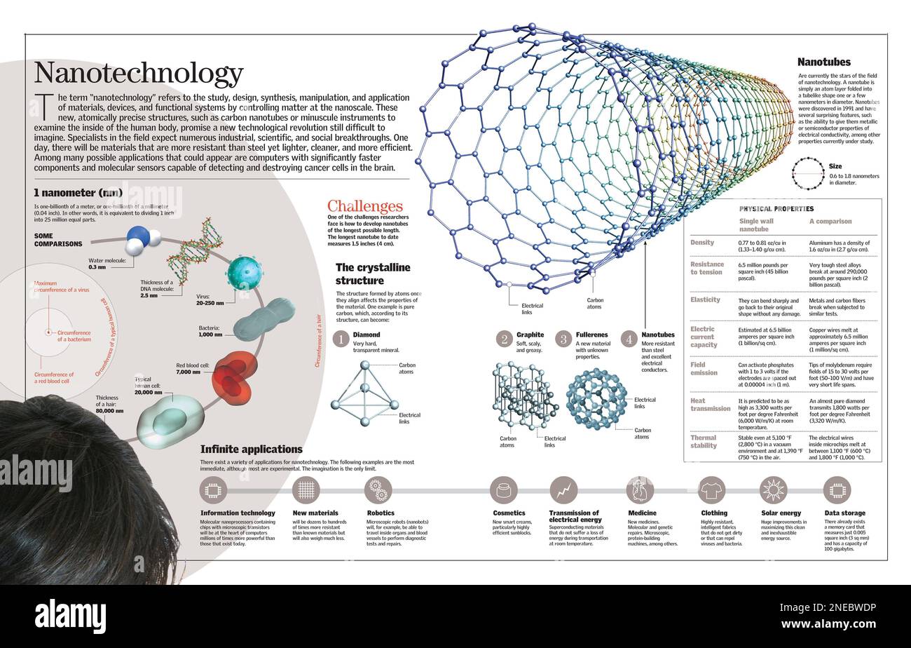 Infographic about nanotechnology, a field of applied sciences dedicated ...