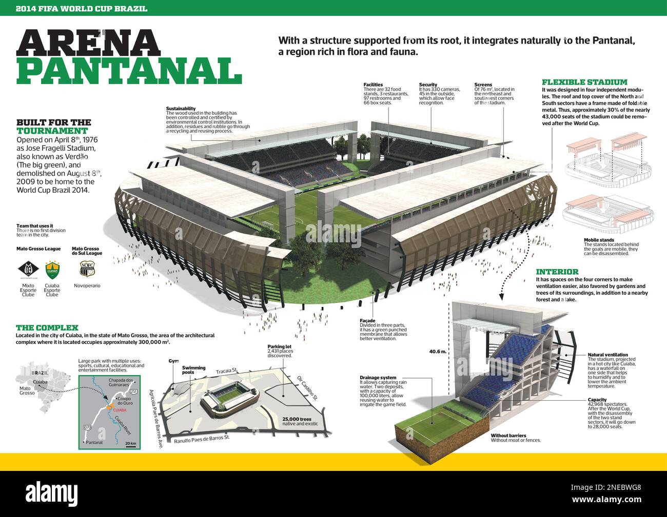 Infographic of the Arena Pantanal in Cuiaba, one of the stadiums for ...