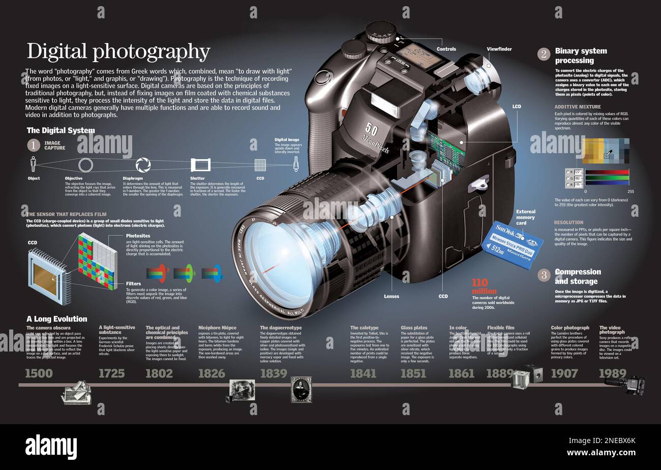 Infographic about the parts and operation of a digital camera and the ...