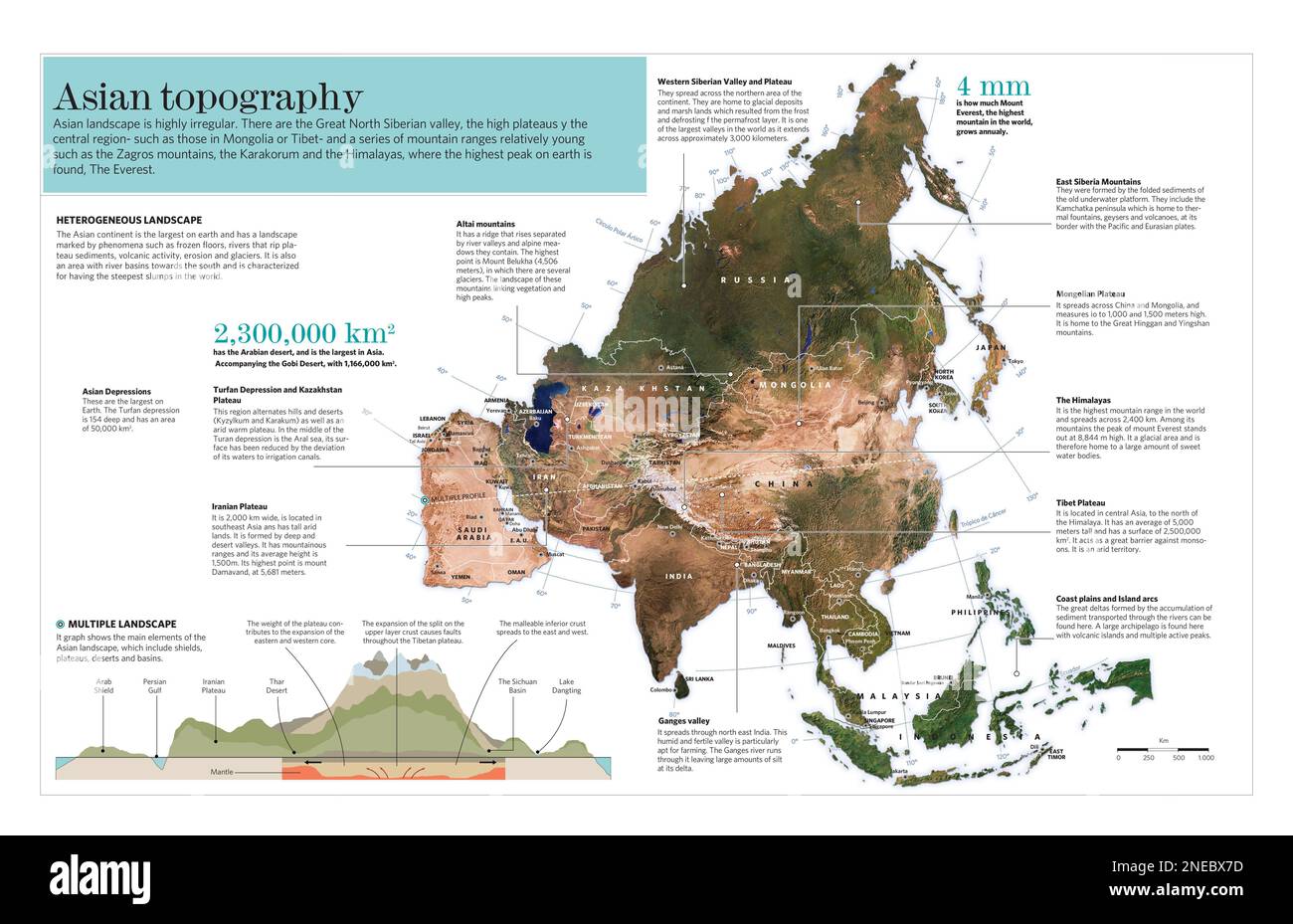 Infographic of the relief characteristics of Asia. [QuarkXPress (.qxp ...