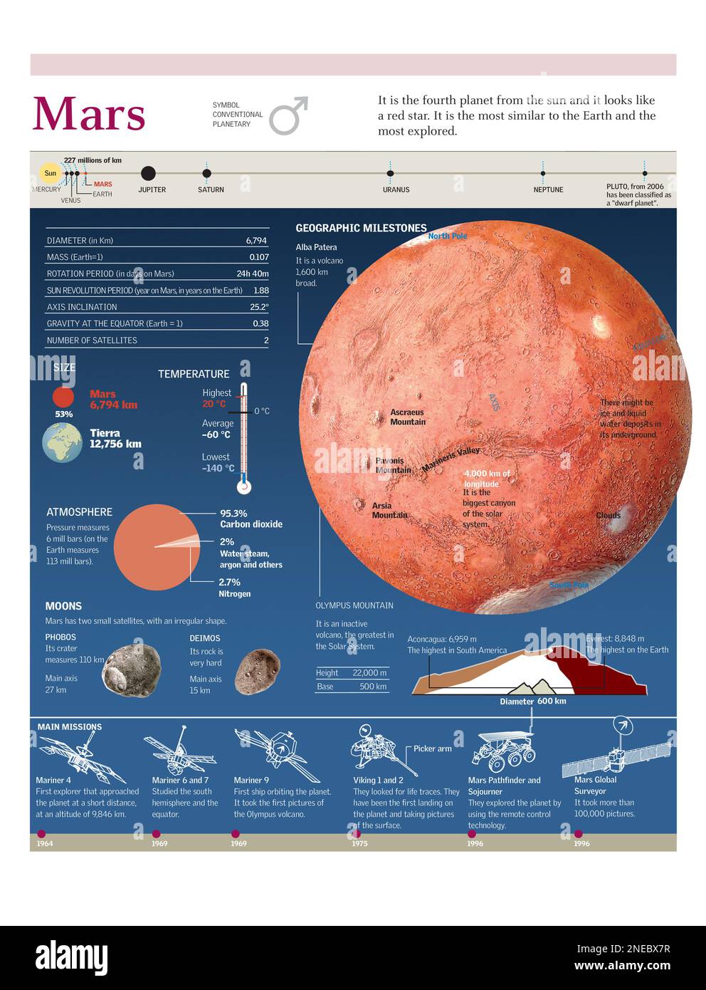 Infographics Of The Characteristics And Geography Of Mars And The First
