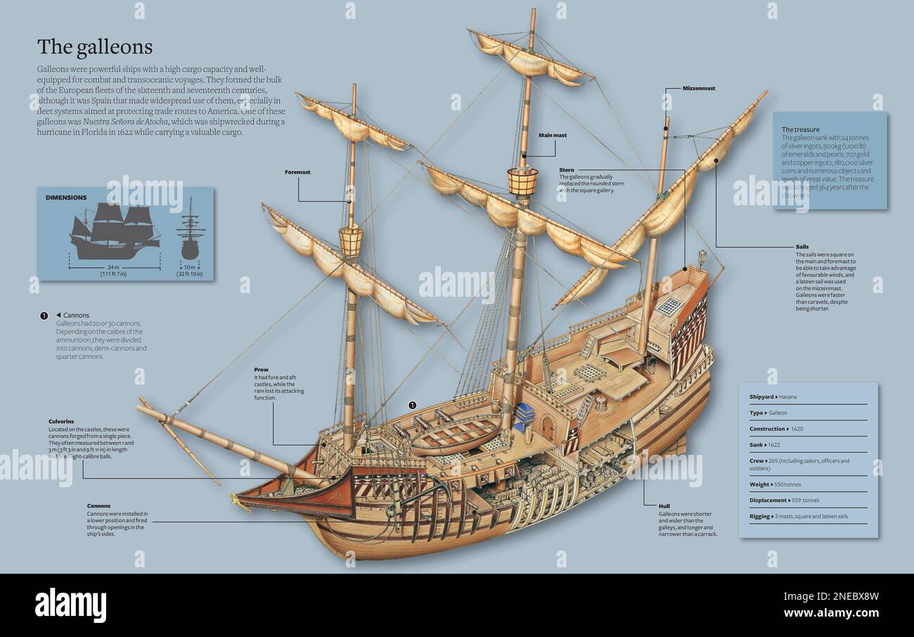 Infographic about the galleons, powerful ships with a large capacity for load and combat ...