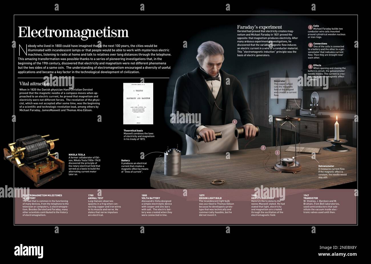 Infographic about the discoveries around electromagnetism by Michael ...