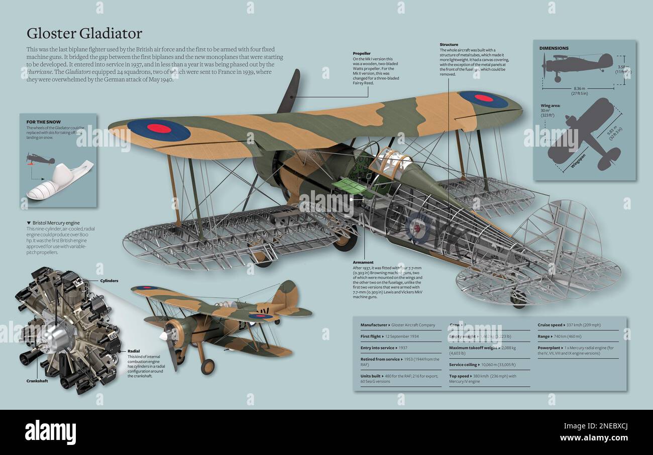 Infographic about the Gloster Gladiator, the last biplane hunter used ...