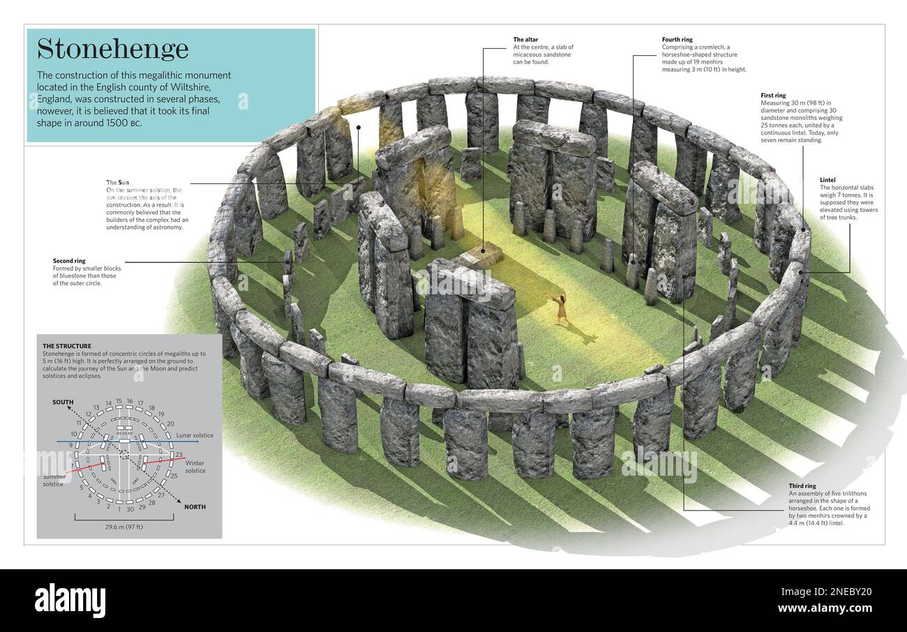 Infographic of Stonehenge, a great megalithic monument located in ...