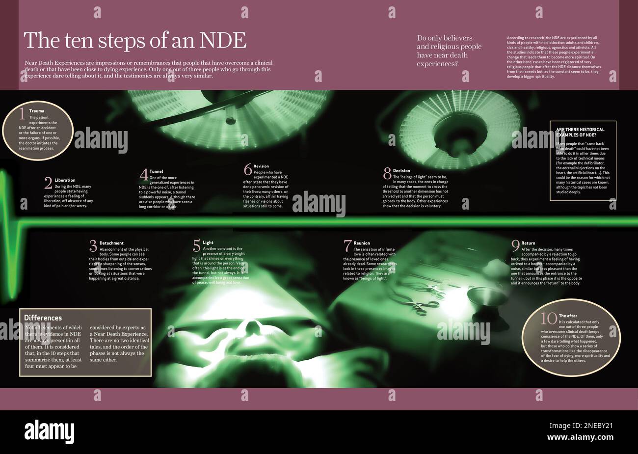 Infographic about NDE, the Near Death Experiences, that is, the ...