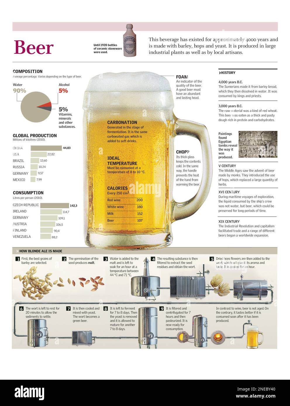 Infographics of the history, composition, and brewing of beer and ...