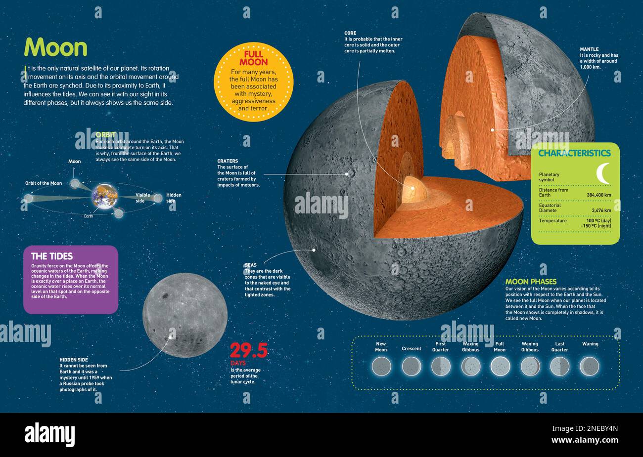 Moon phases earth hi-res stock photography and images - Alamy