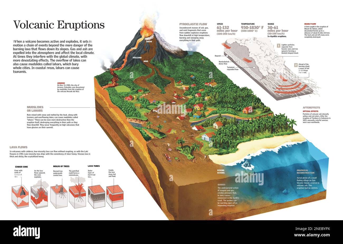 Infographic about volcanic eruptions and their impact on the population ...