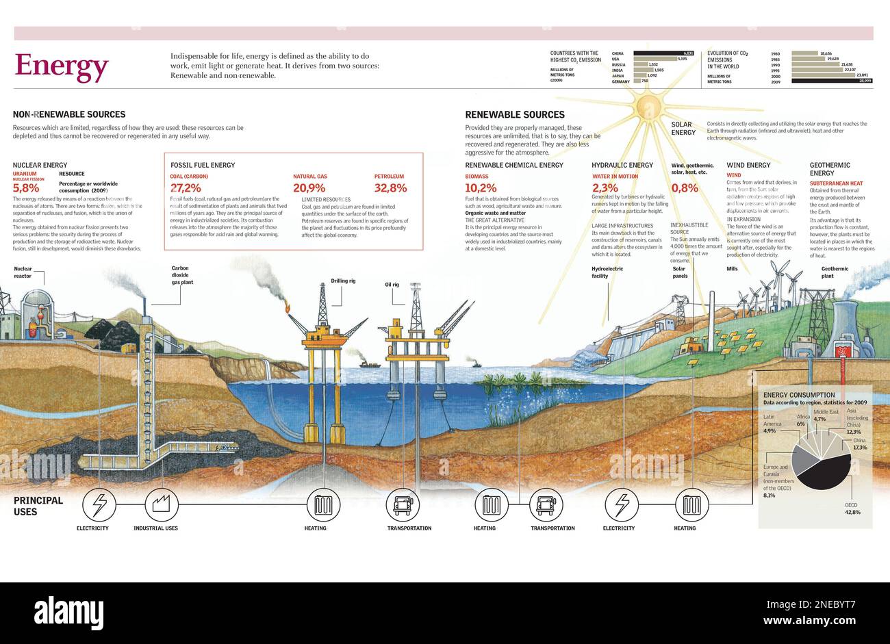 Scheme Of Renewable And Non Renewable Energy Sources And Rate Of World