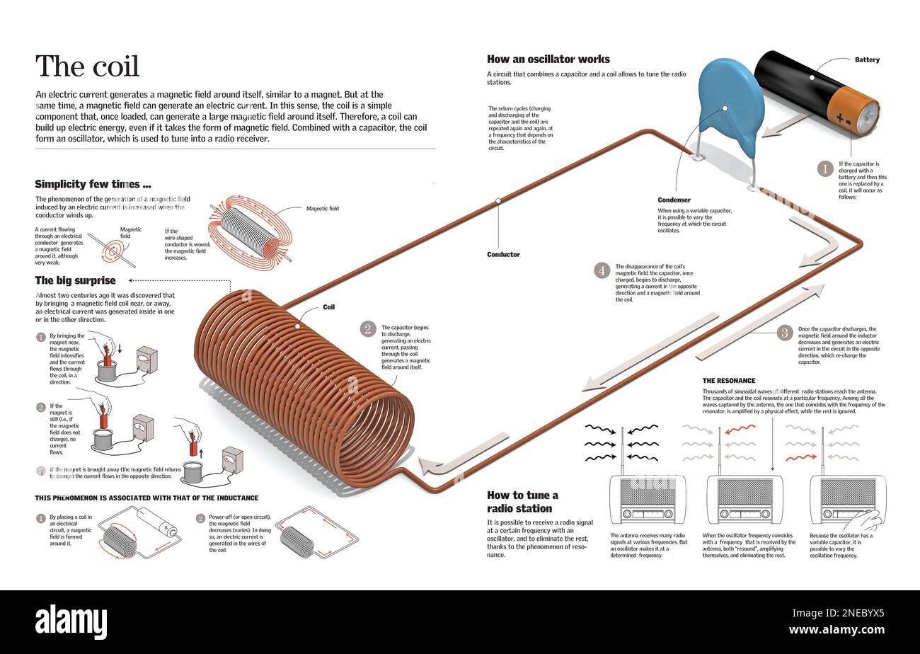 Infographics about the coil which, along with the capacitor, allows ...
