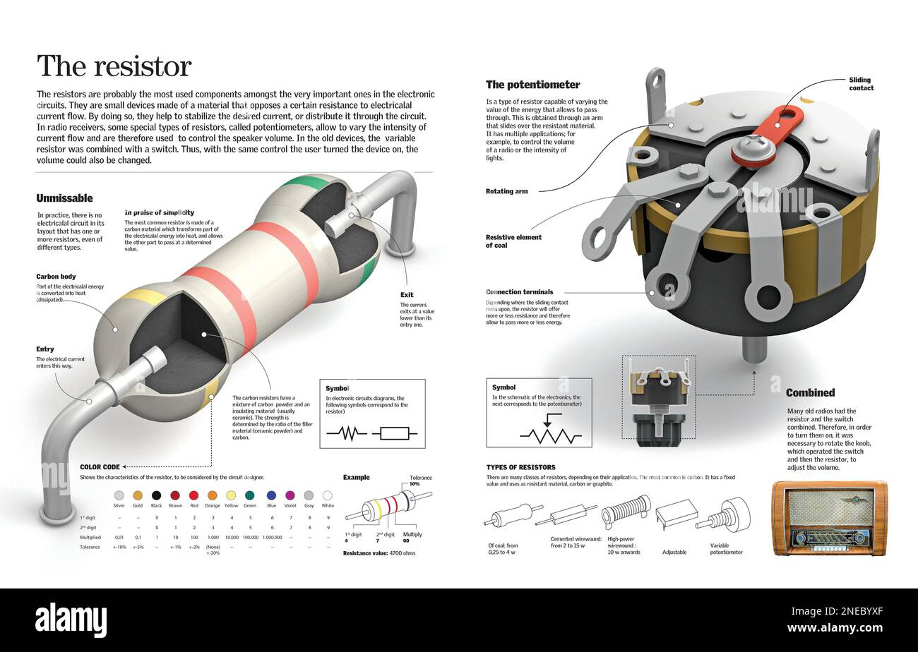 Infographics about the resistor, a radio component that allows ...
