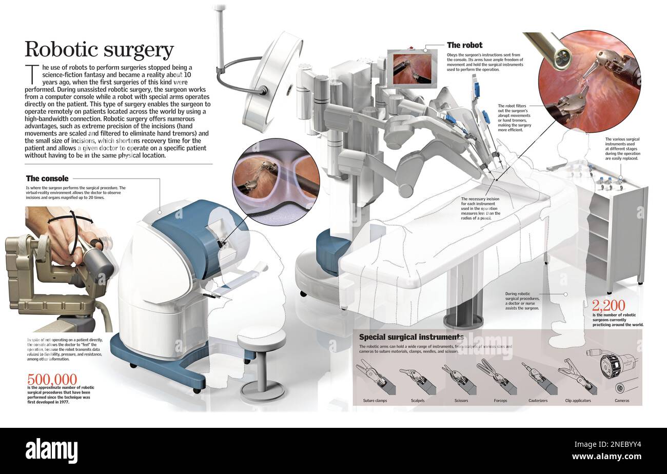 Infographic about the use of robots in surgical interventions ...