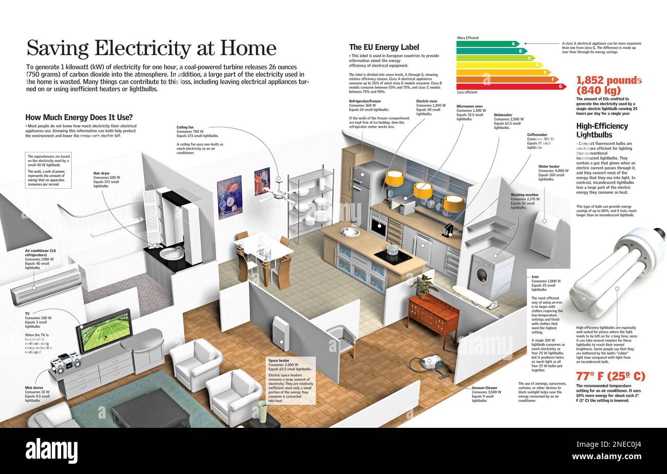 Infographic of the average energy consumption of a modern house and the ...
