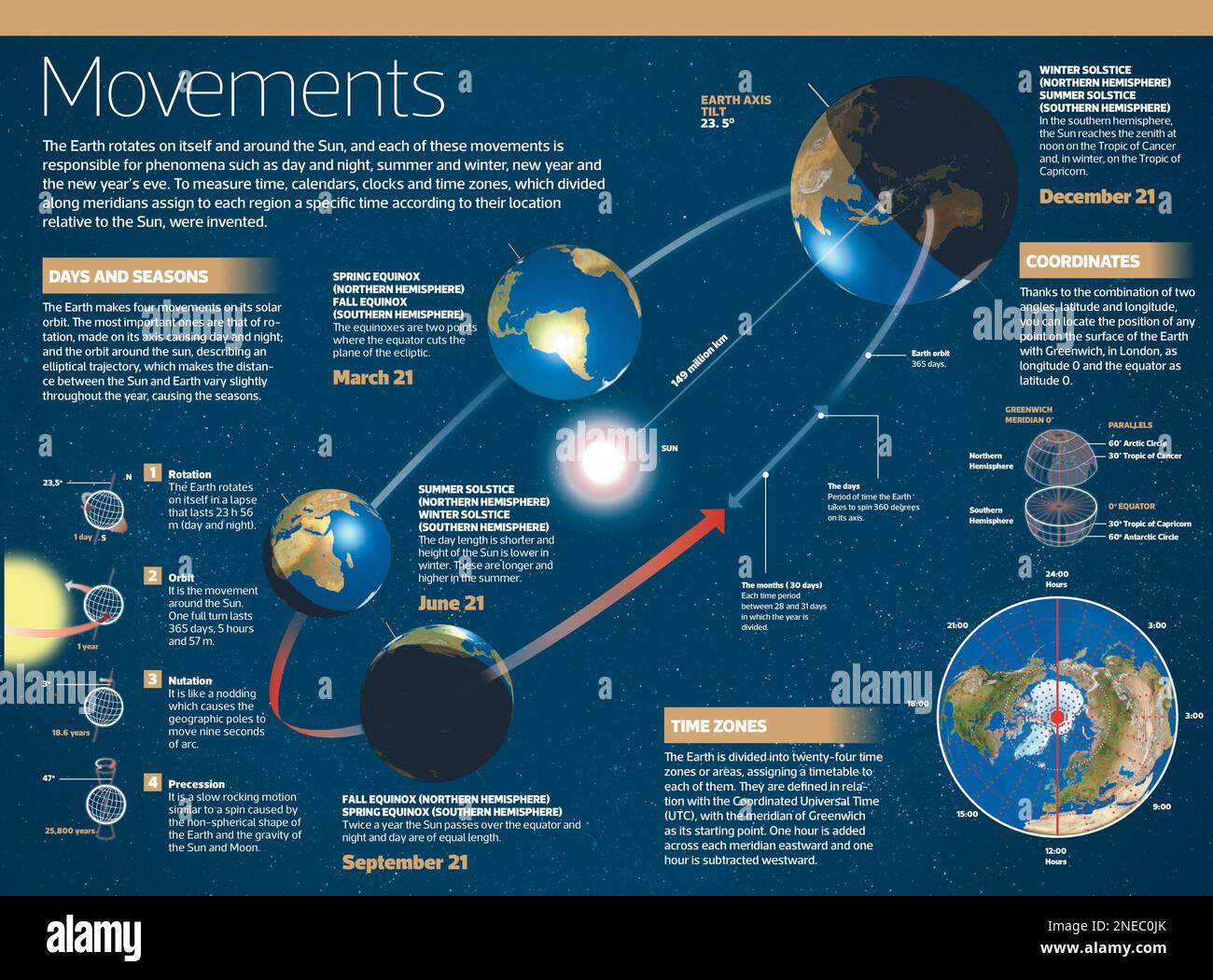 Earth rotation infographic hi-res stock photography and images - Alamy