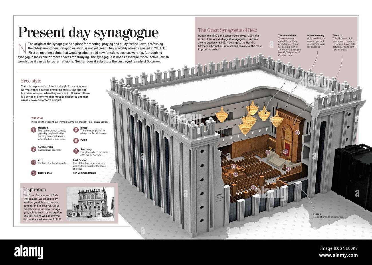 Infographic about modern synagogues, especially about the Great ...