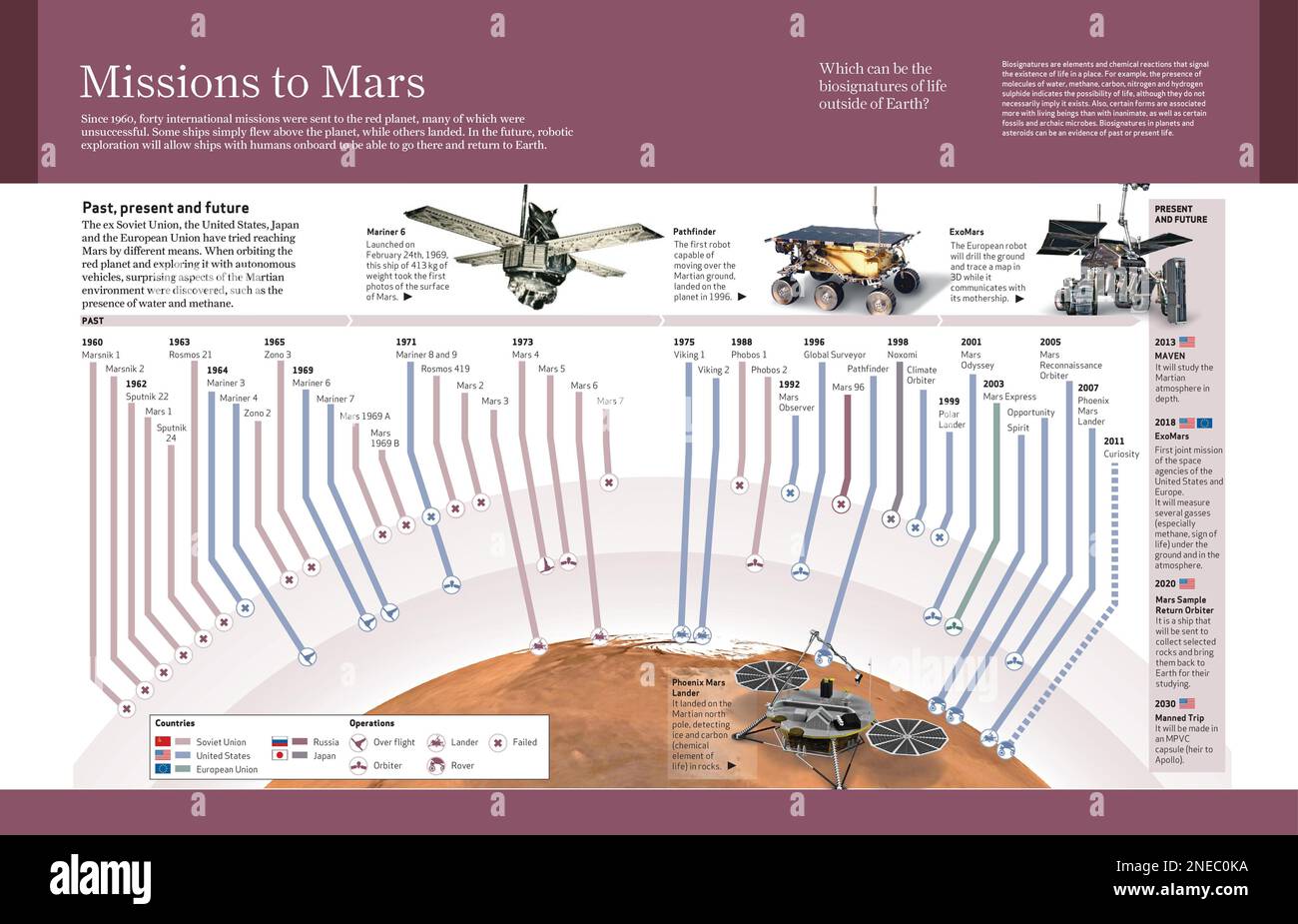 Infographic about the missions to Mars made since 1960, and about the ...