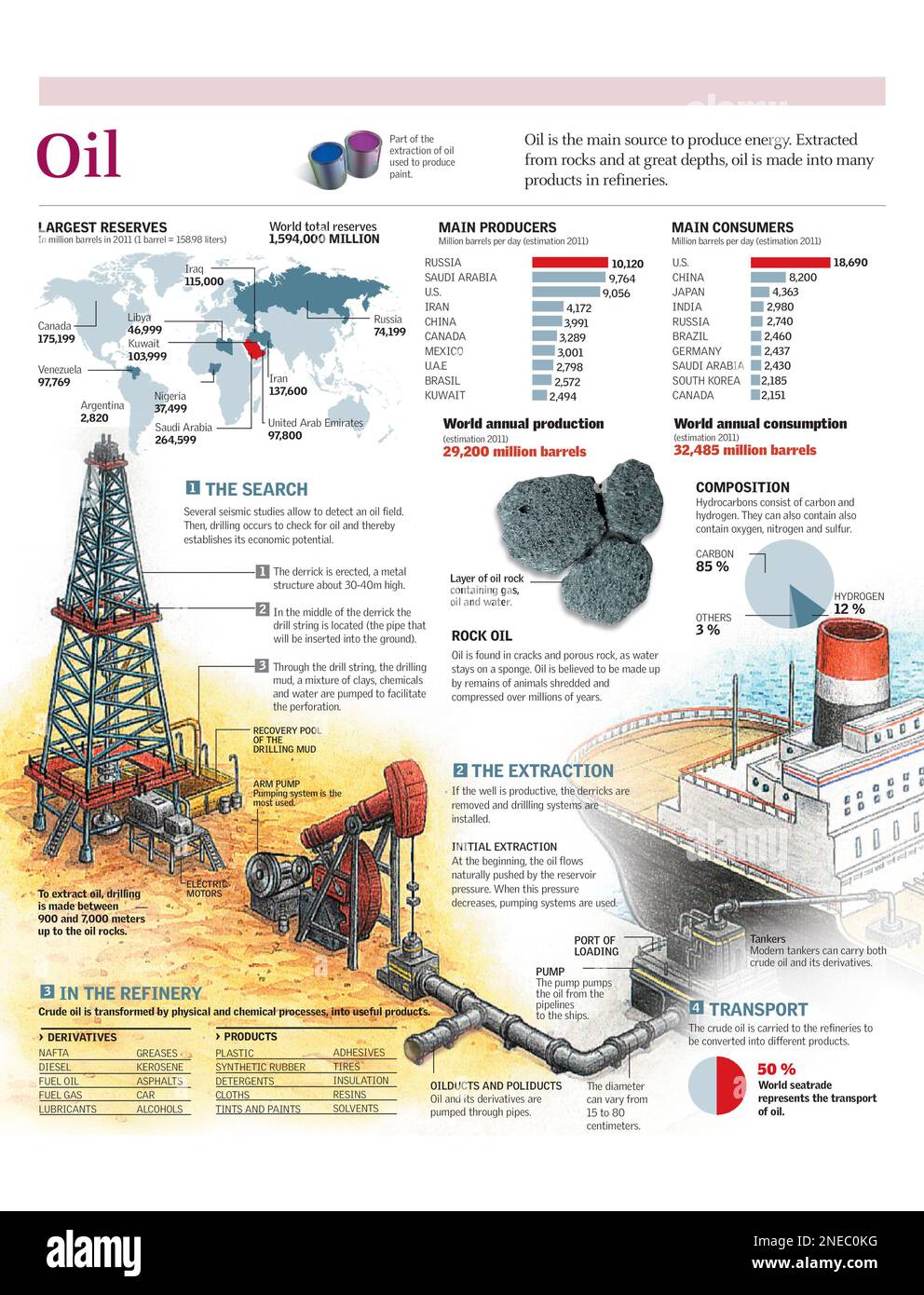 Infographics of the search, extraction and refining, and data of the ...