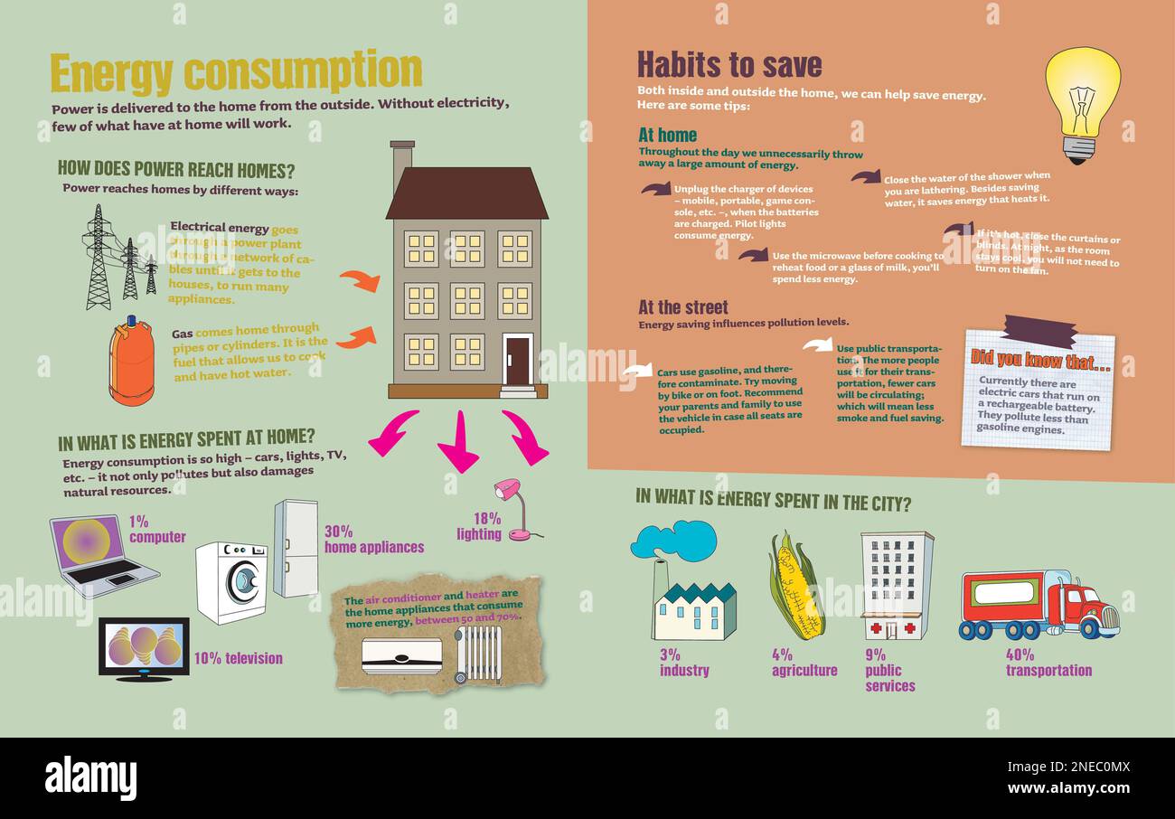 Infographic about energy consumption: how it gets to our homes, in what ...