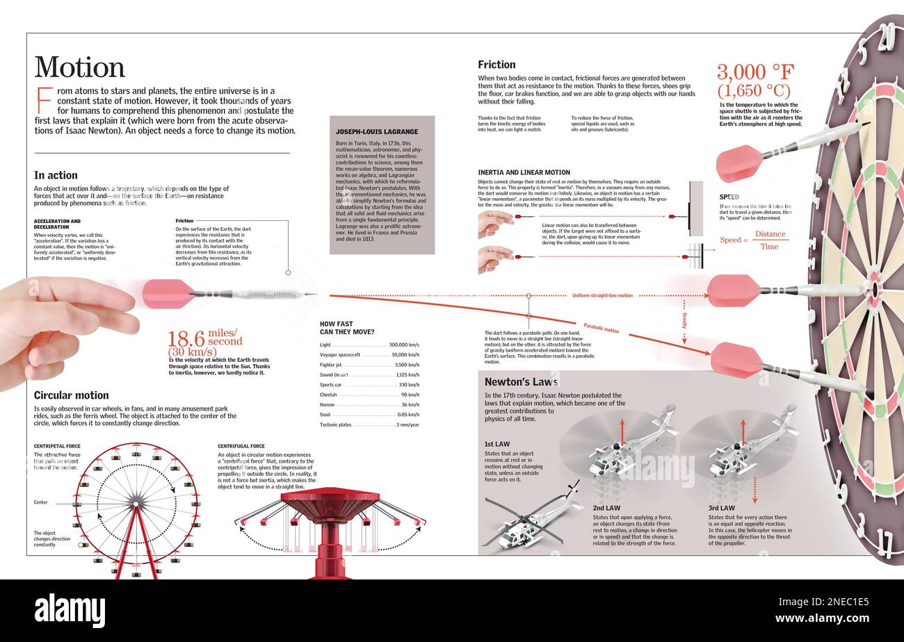 Infographic about motion, the physical phenomenon defined as any change ...