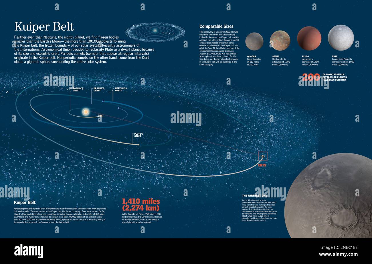 Solar System Kuiper Belt
